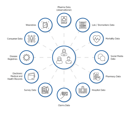 RWD & RWE for Clinical Trials | Premier Research