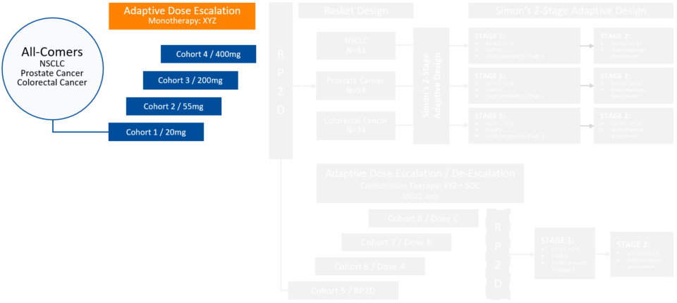 Premier Research | Mastering Dose Escalation Studies Part 1: Optimizing Efficiency in Phase I ...