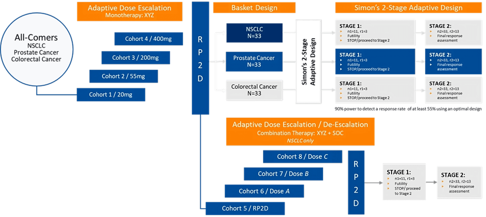 Dose Escalation Studies: Phase I Trials and Adaptive Design